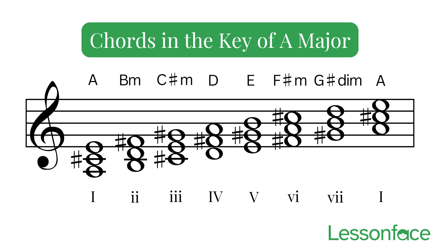 The Key of A for Piano: A Major Scale & Chords | Lessonface