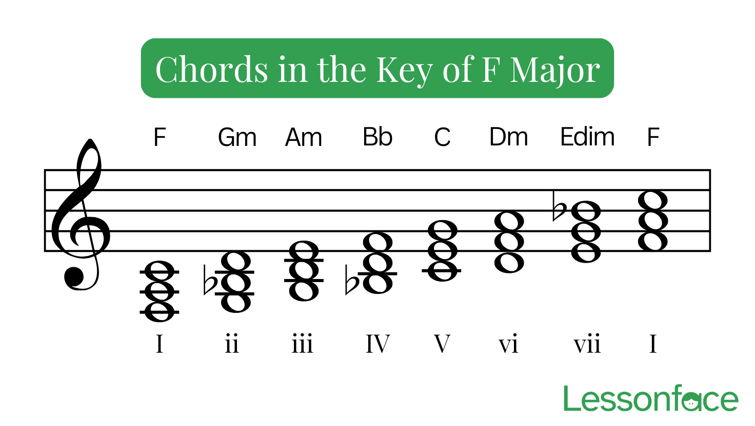 The Key of F for Piano: F Major Scale & Chords | Lessonface