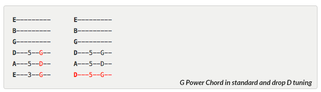 The Drop D Tuning | Lessonface