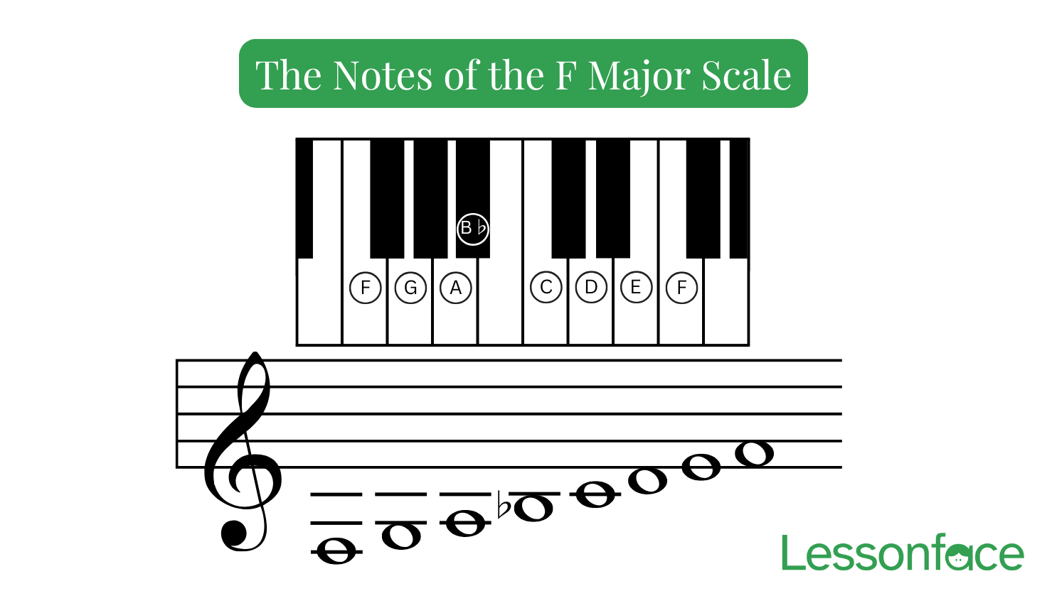 The Key of F for Piano: F Major Scale & Chords | Lessonface