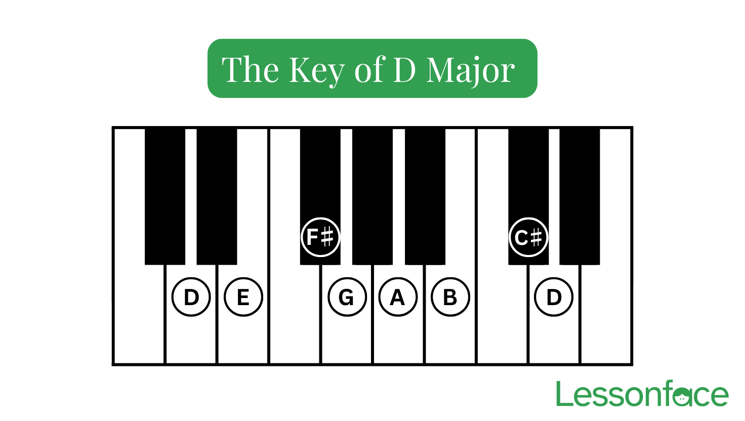 The Key of D for Piano: D Major Scale & Chords | Lessonface