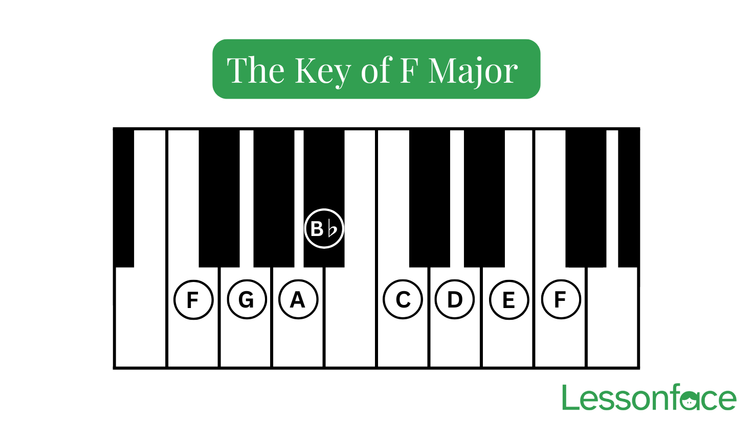 The Key of F for Piano: F Major Scale & Chords | Lessonface