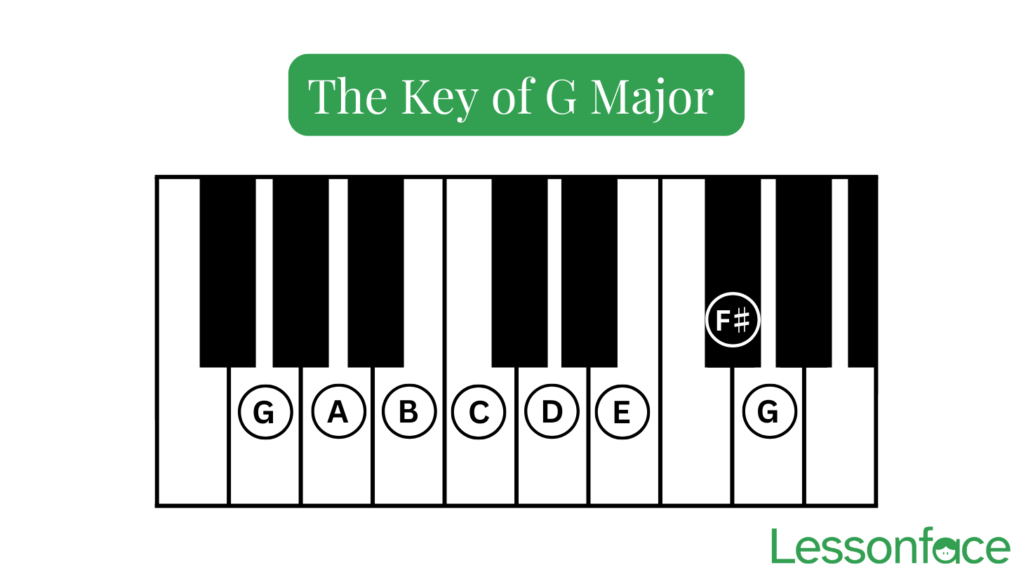 The Key of G for Piano: G Major Scale & Chords | Lessonface