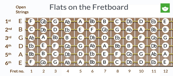 Basic Music Theory: Whole Step & Half Step + Sharps & Flats | Lessonface