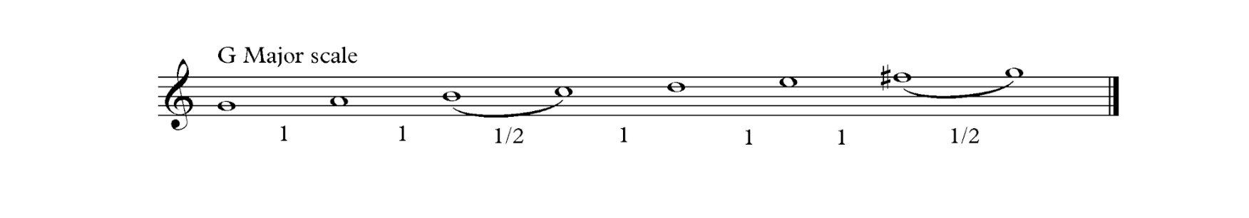 Major Scales and Key Signatures | Lessonface