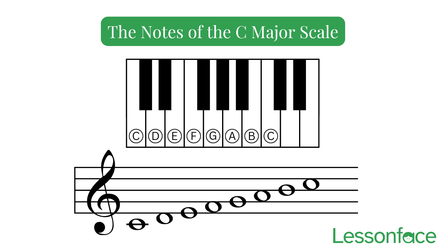 The Key of C for Piano: C Major Scale & Chords | Lessonface